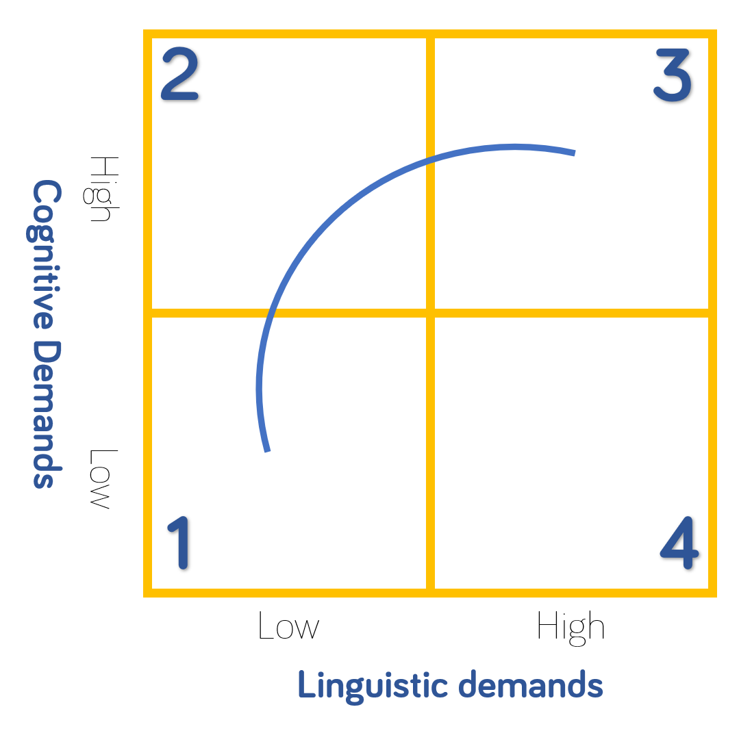 Post-Primary Languages Ireland | CLIL Pedagogical Guide - Post-Primary ...