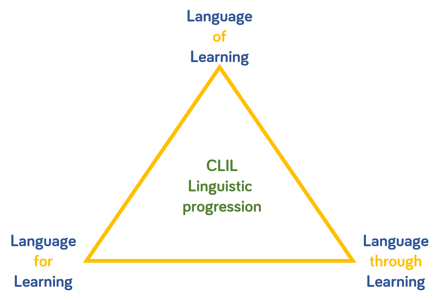 Post-Primary Languages Ireland | CLIL Pedagogical Guide - Post-Primary ...